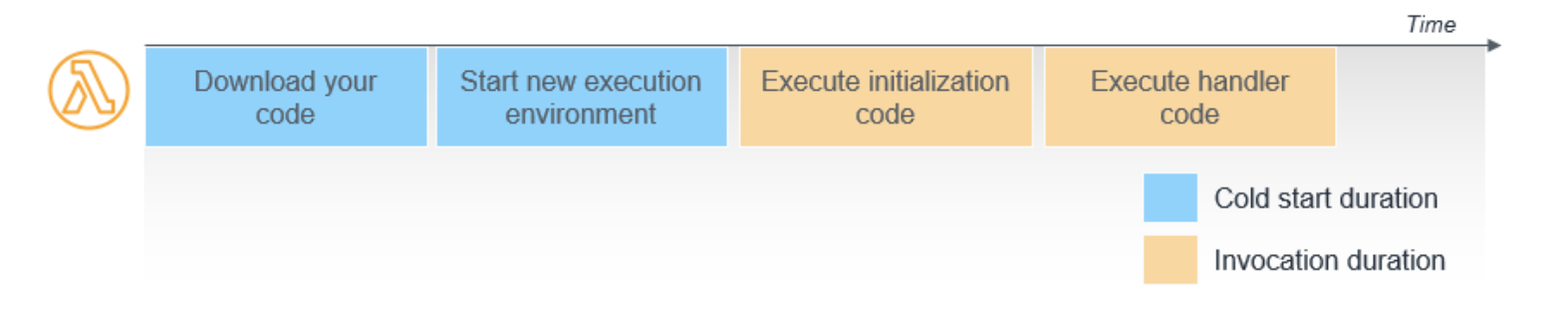 AWS LAMBDA COLD START - StatusNeo