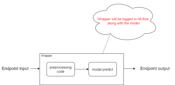 Mlflow Wrappers Adding Our Own Code To A Pre Trained Model Statusneo