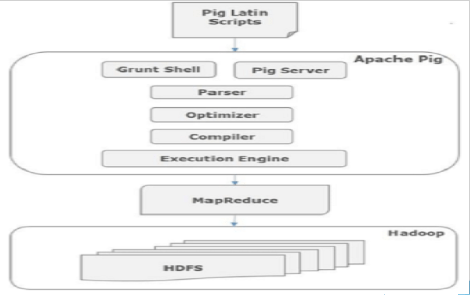 Introduction to BIG DATA ANALYTICS USING HADOOP AND PIG Script - StatusNeo