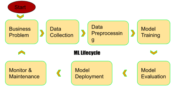 A Complete Mlops Tutorial Automate Machine Learning Project Pipeline Statusneo