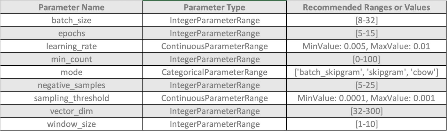 BlazingText : An optimized Word2vec and Text classification algorithm - StatusNeo