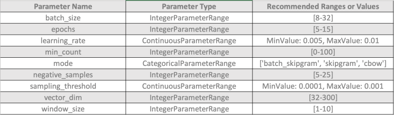 BlazingText : An optimized Word2vec and Text classification algorithm - StatusNeo