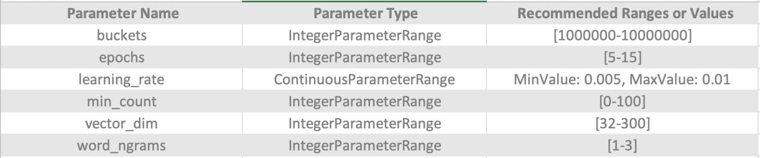 BlazingText : An optimized Word2vec and Text classification algorithm - StatusNeo