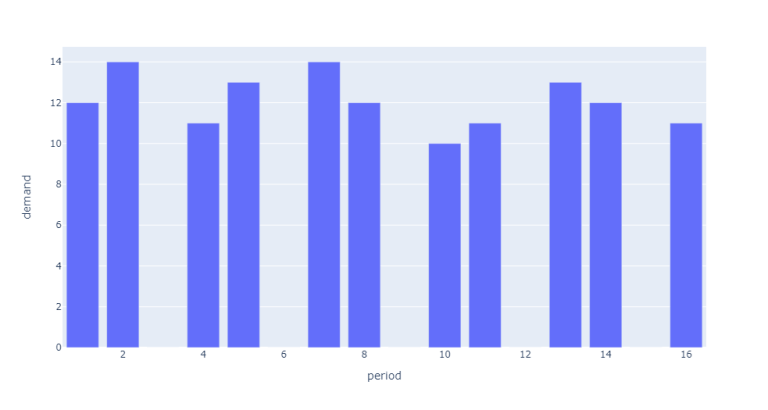 How to Determine Forecastability of Demand? - StatusNeo