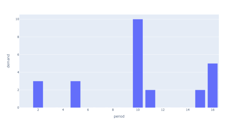 How to Determine Forecastability of Demand? - StatusNeo