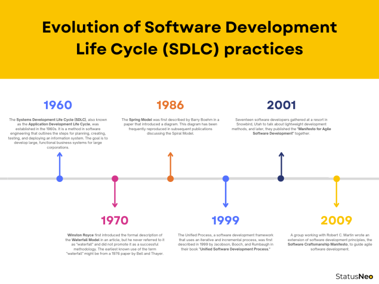 Maximizing Cybersecurity with a Secure Software Development Life Cycle ...