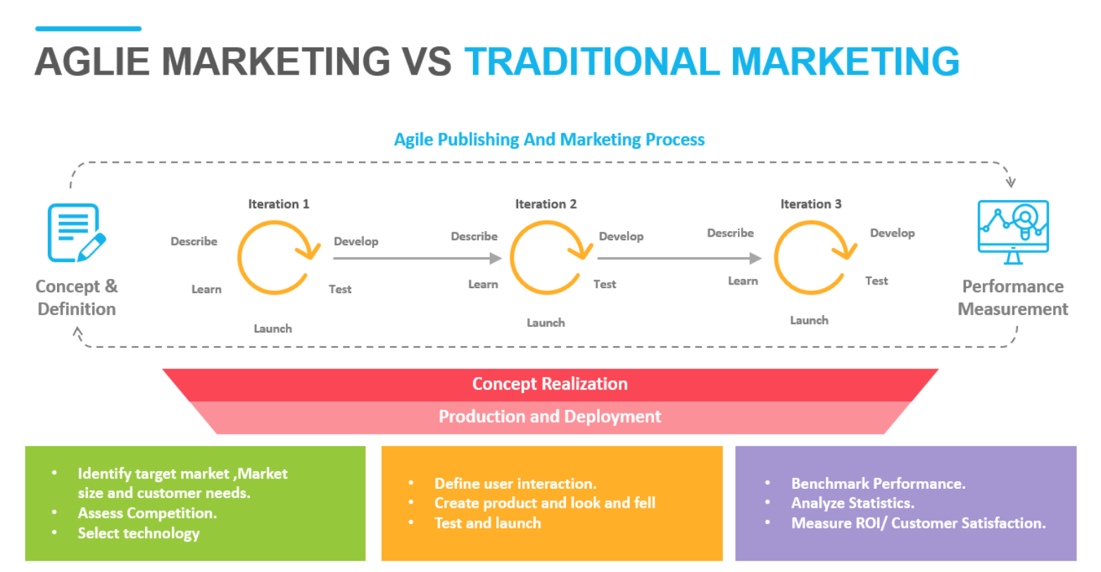The Agile Marketing Revolution: Staying Ahead of the Competition ...