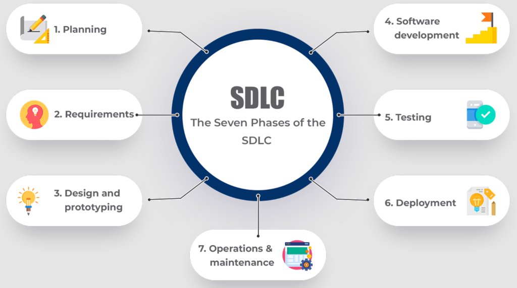 Maximizing Cybersecurity With A Secure Software Development Life Cycle