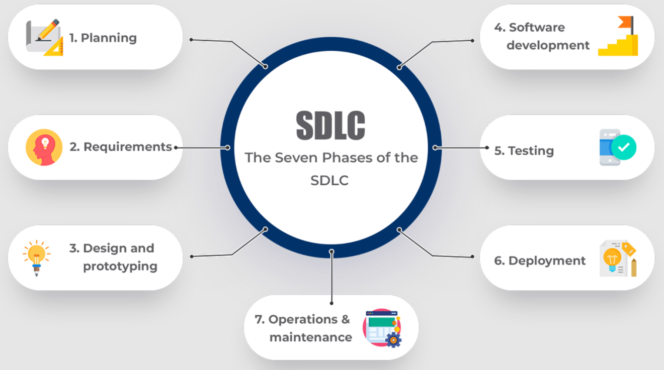 Maximizing Cybersecurity with a Secure Software Development Life Cycle ...