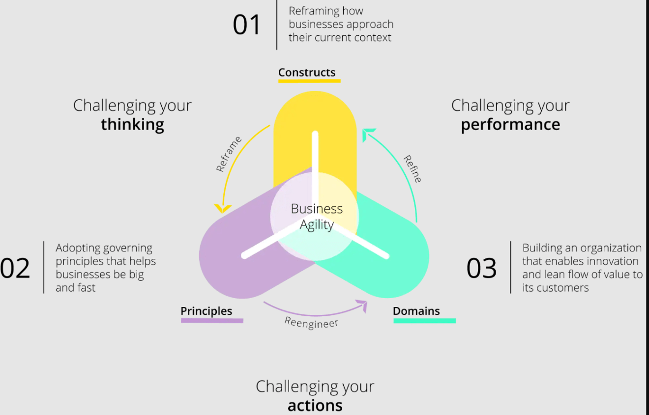 Business Agility Transformation- Essential Insights - StatusNeo