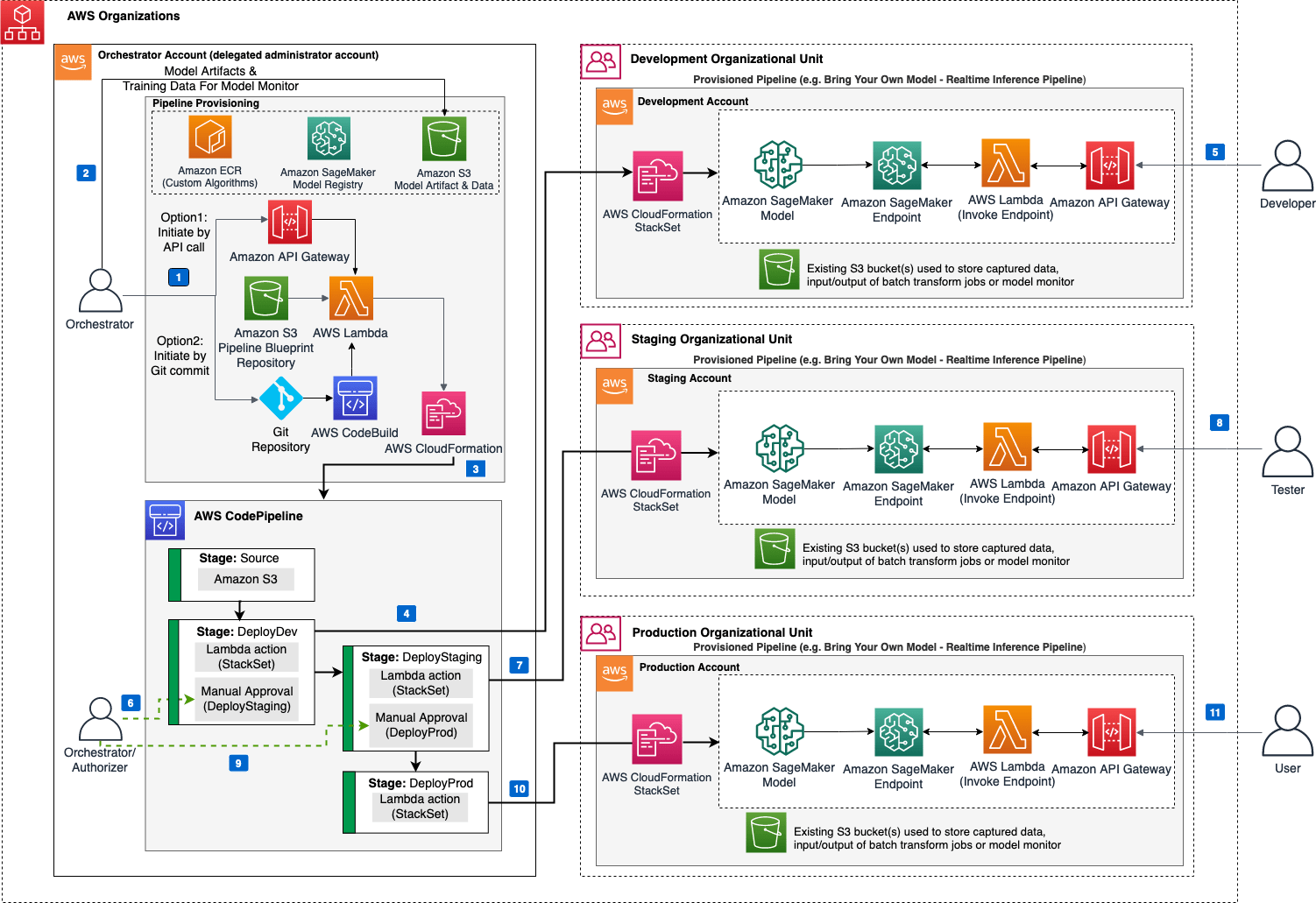The Future of MLOps: Mastering How to Streamlines the Machine Learning Workflow with MLOPS in ...