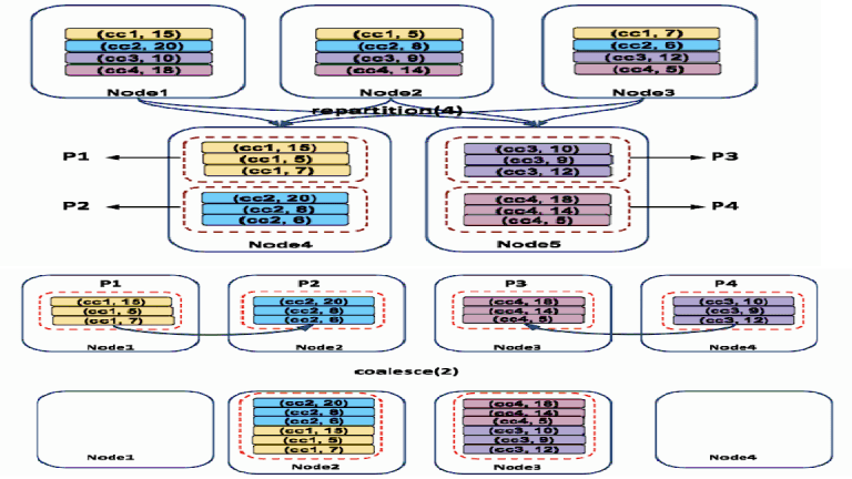 Everything you need to understand Data Partitioning in Spark - StatusNeo