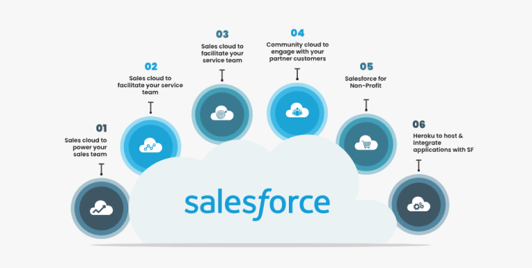 Unlocking the Power of Salesforce in a Post-Pandemic World - StatusNeo