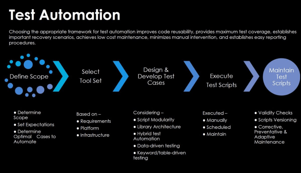 QA Automation VS Manual Testing - StatusNeo