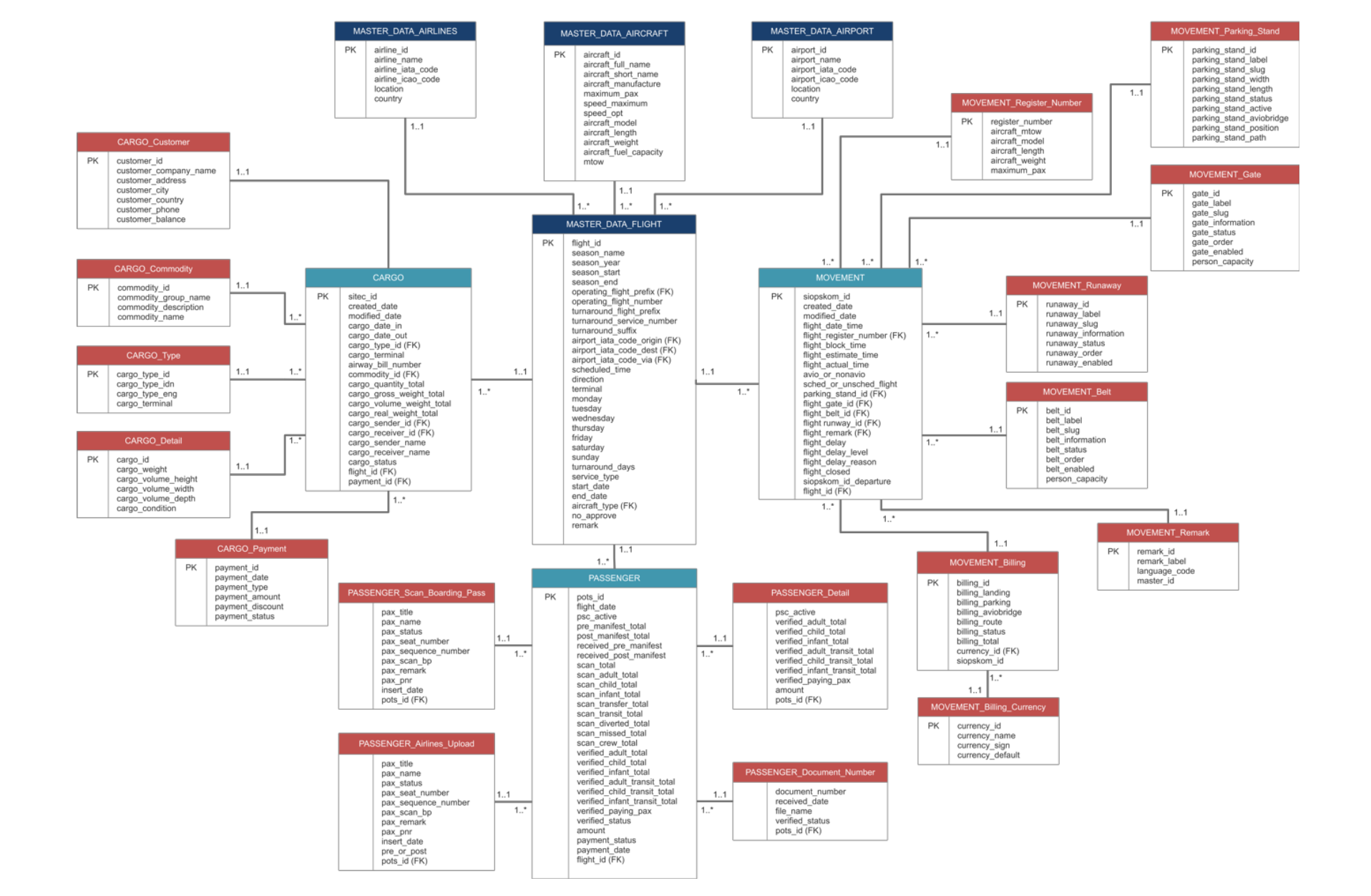 Maximizing Aviation Efficiency: MDM Solution for Flight Information ...