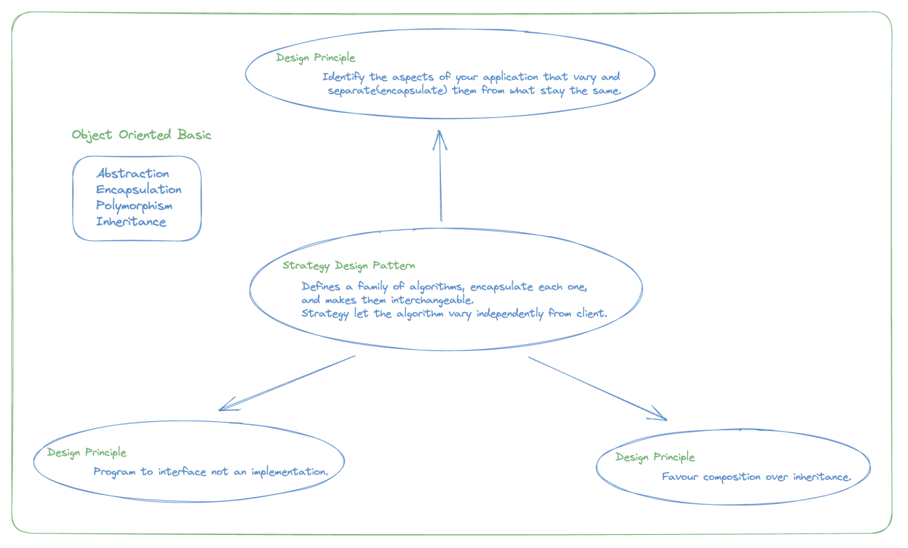 #Strategy Design Pattern - StatusNeo