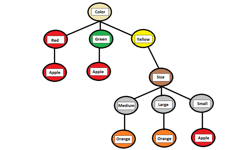 Roots of Choice: Understanding Decision Trees - StatusNeo