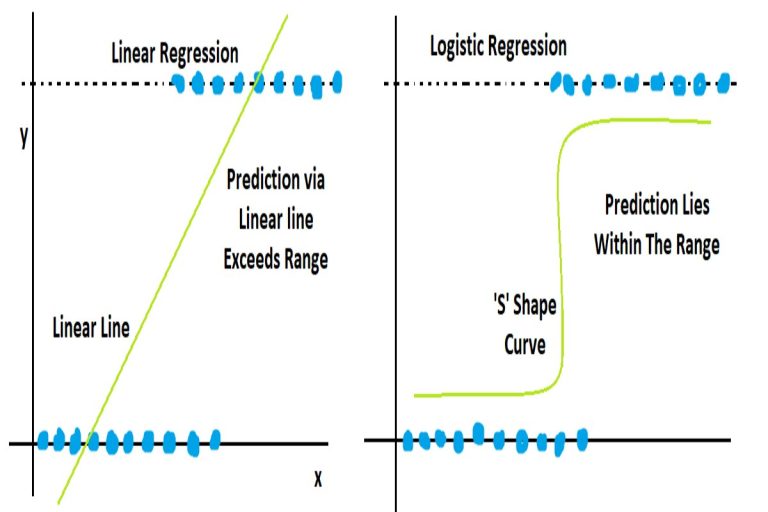 Why Logistic Regression For Classification Instead Linear Regression ...