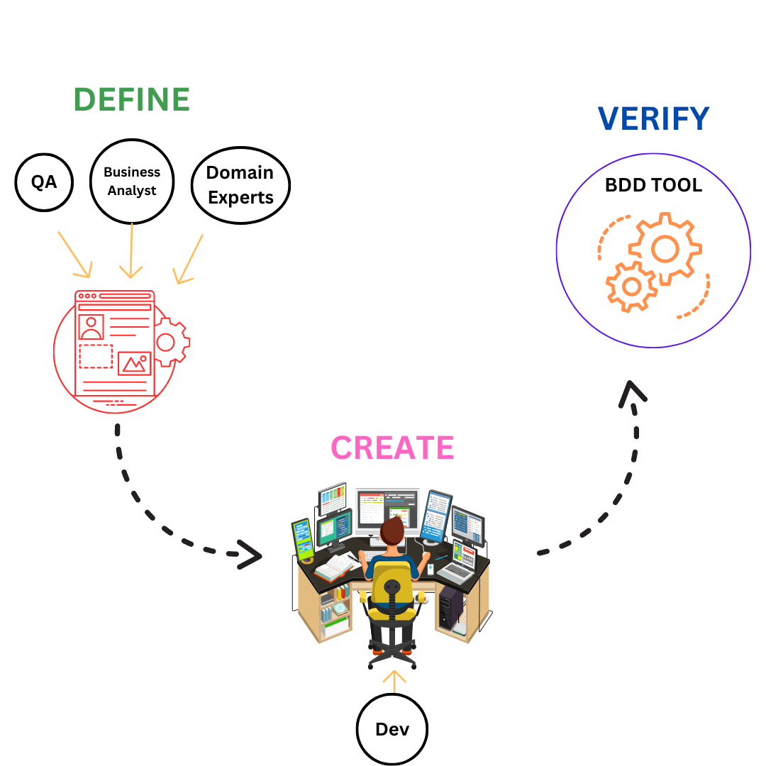 A Beginners Guide To Behavior Driven Development Bdd Statusneo