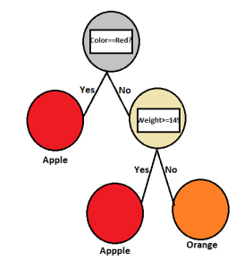Roots of Choice: Understanding Decision Trees - StatusNeo