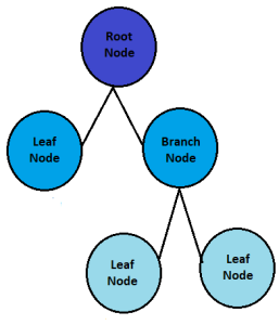 Roots of Choice: Understanding Decision Trees - StatusNeo