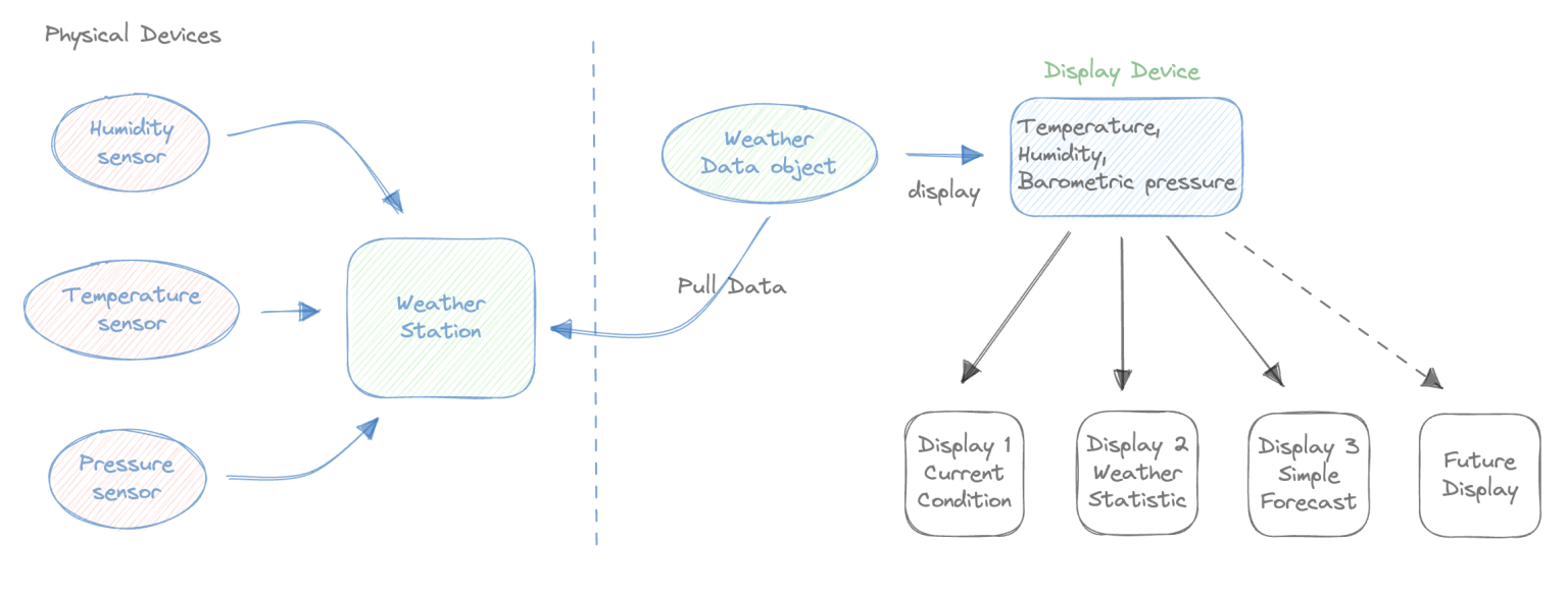 Observer Design Pattern - StatusNeo
