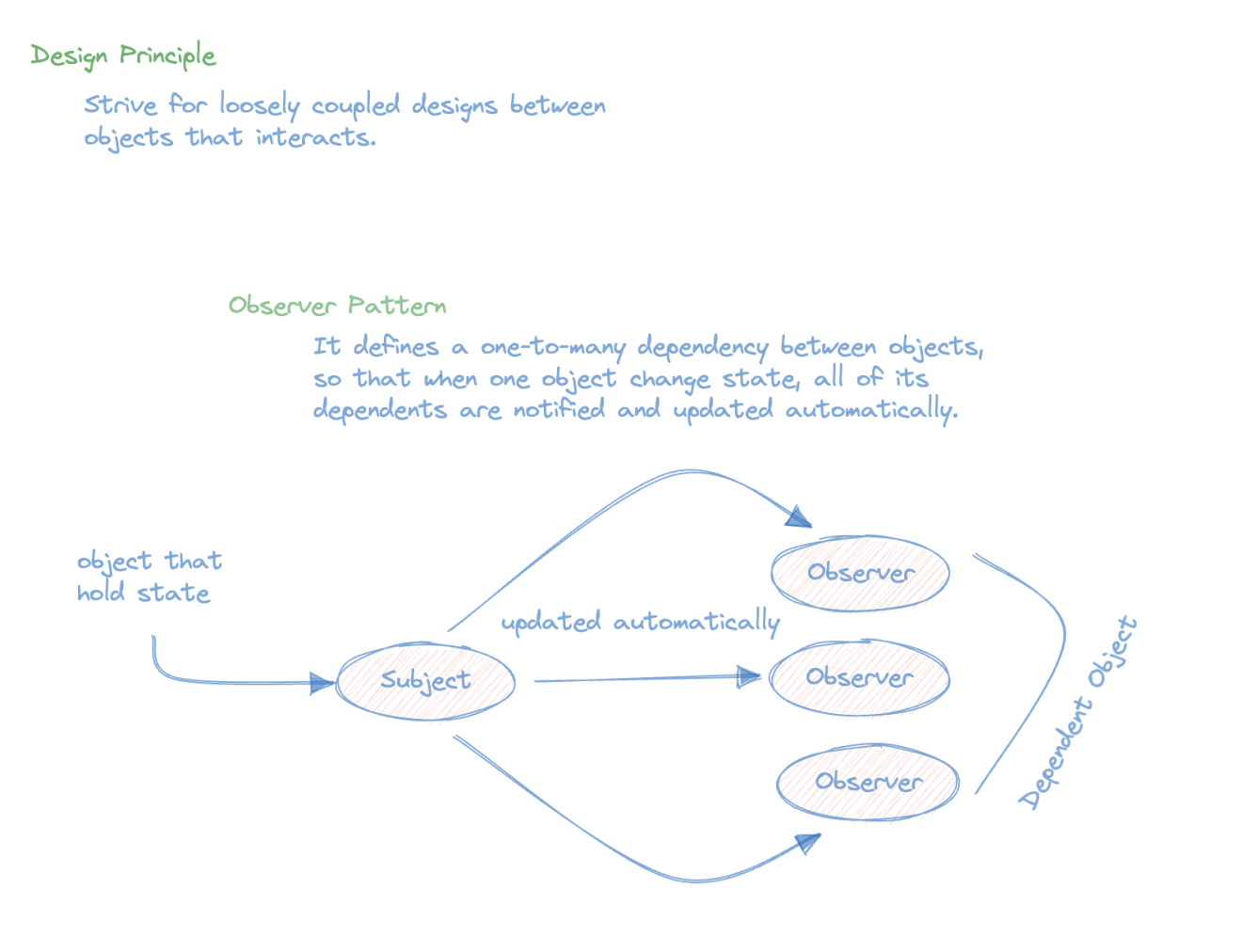 Observer Design Pattern - StatusNeo