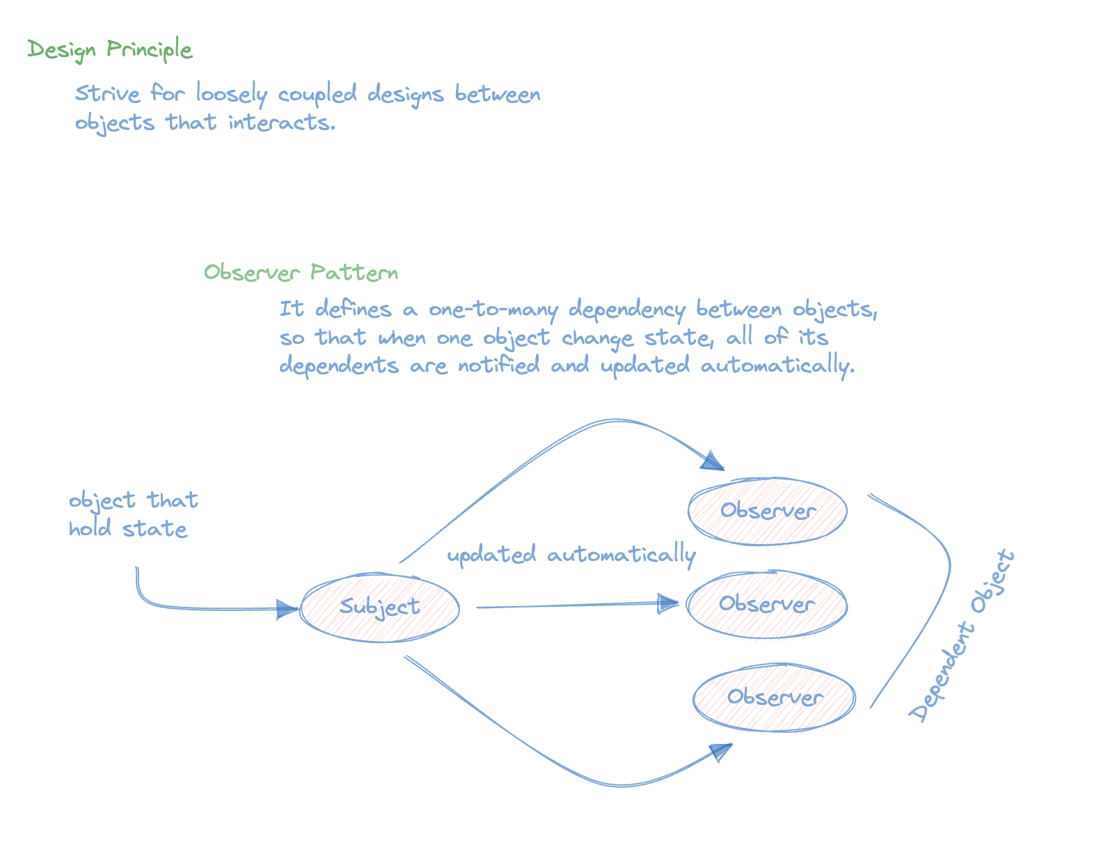 Observer Design Pattern - StatusNeo