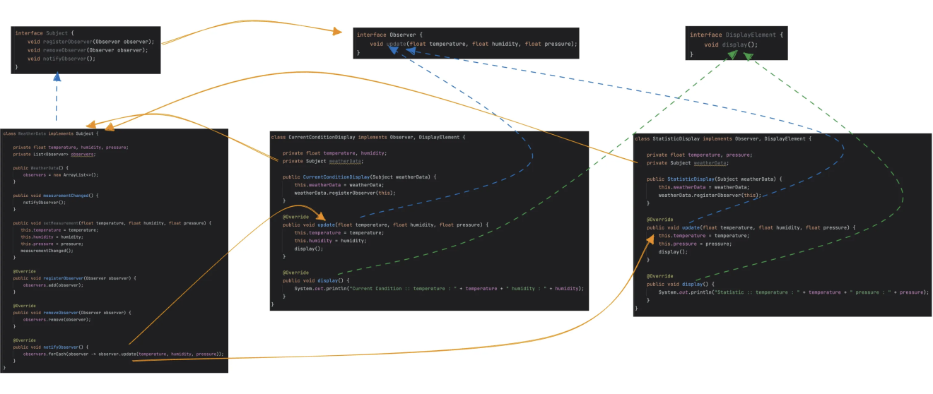 Observer Design Pattern - StatusNeo