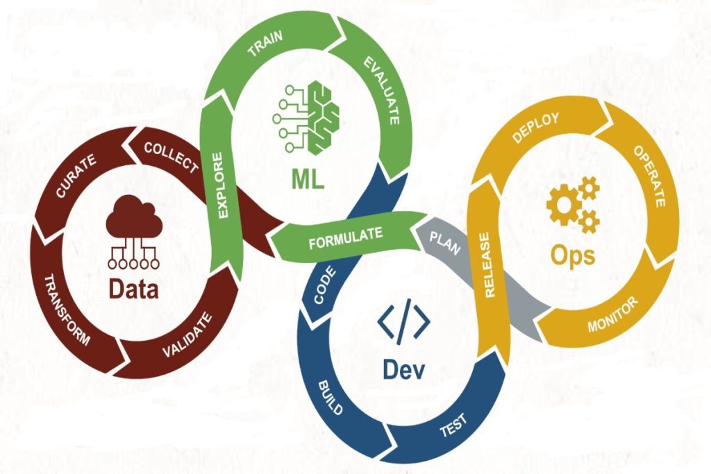 Elevating ML Model Performance: The Power of MLOps