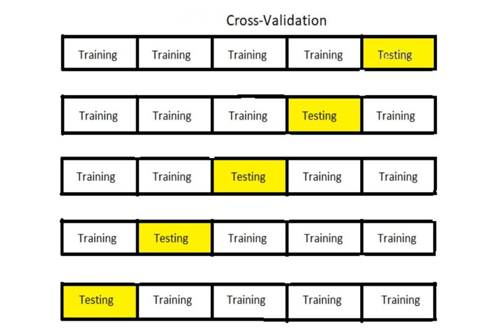 Cross Validation Unveiling Model Performance