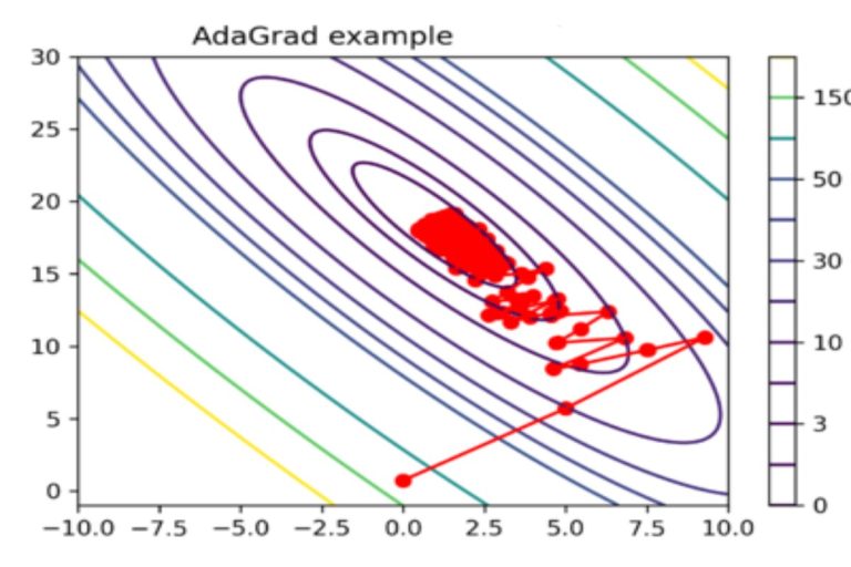 Adaptive Gradient Optimization Explained Adaptive Gradient Optimization Explained