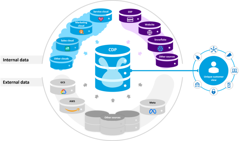 Salesforce Data Cloud: Revitalize Your Data - StatusNeo