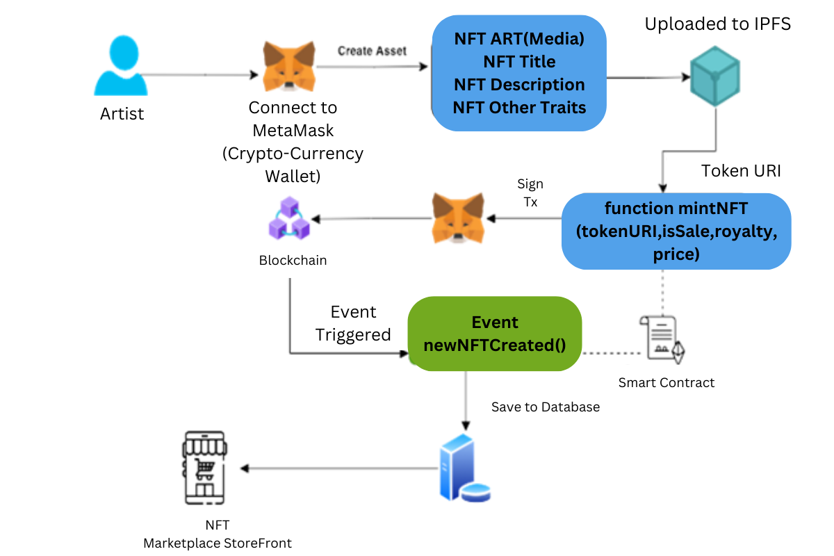 NFT ARTChain: The Intersection of Art and Technology
