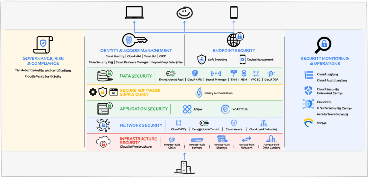 AI/ML Integration in GCP: How to use AI/ML Optimally and Effectively