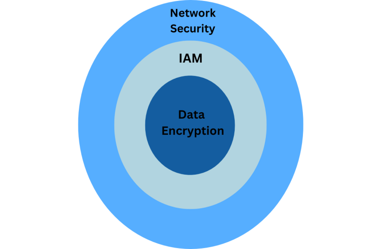 Snowflake Security Overview and Best Practices