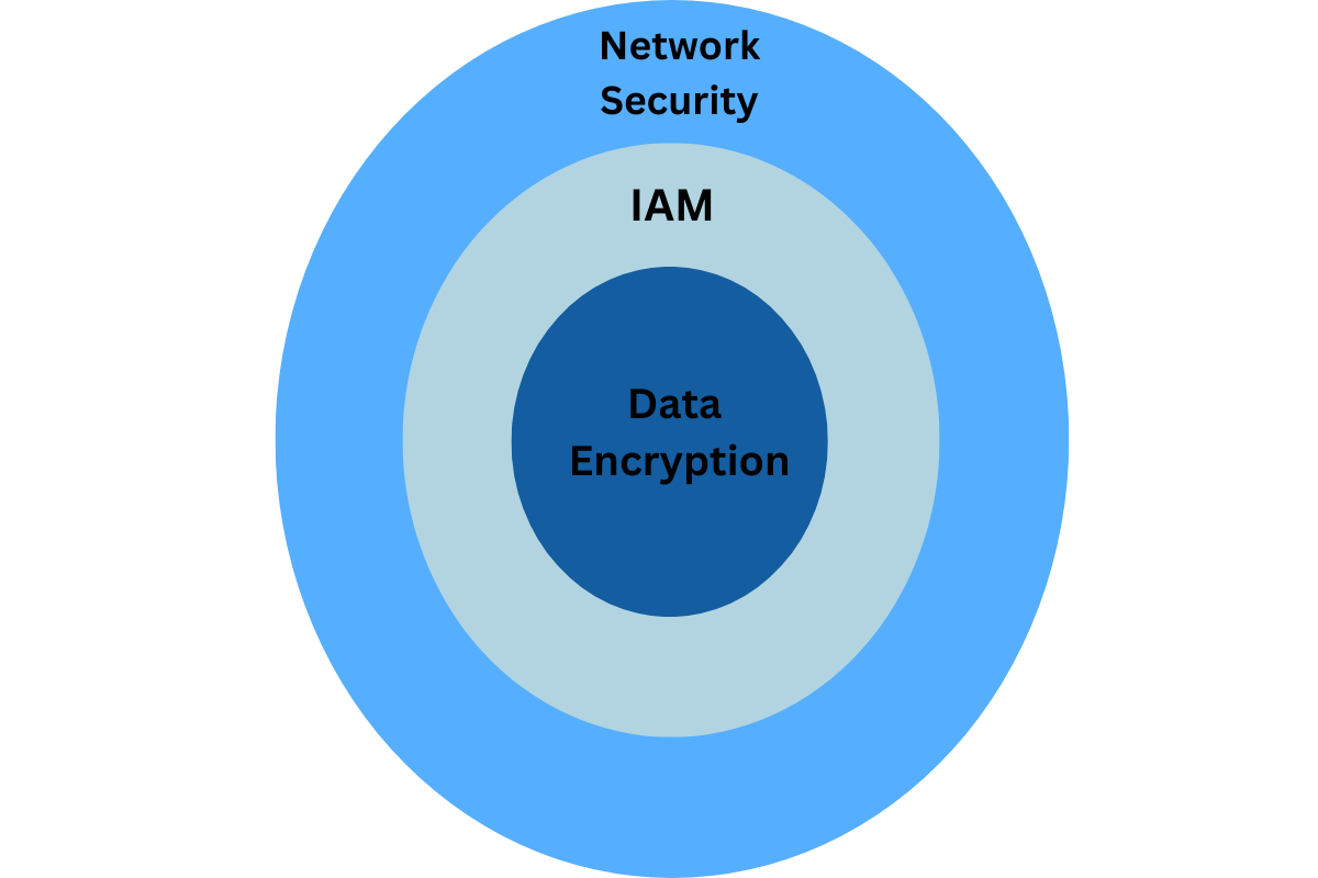 Snowflake Security Overview and Best Practices