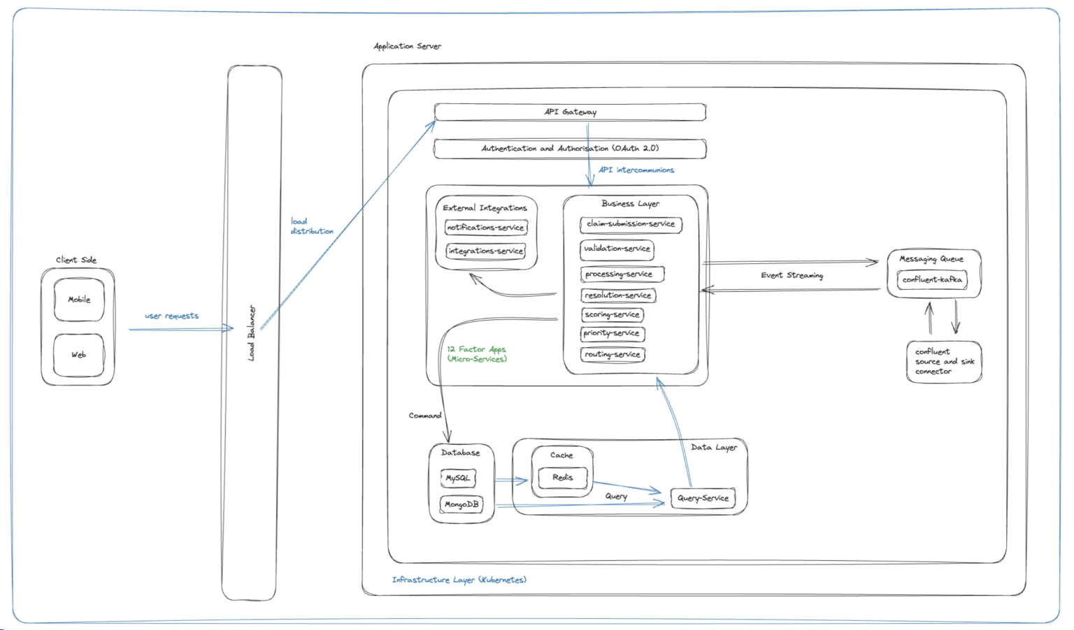 System Design: Claims Management System - StatusNeo