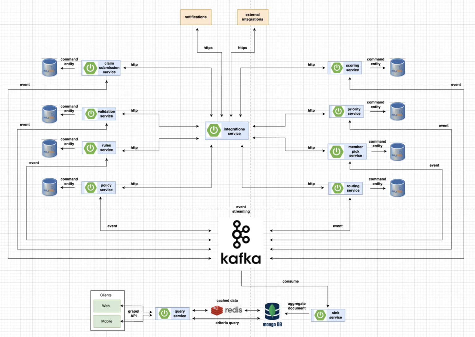 System Design: Claims Management System - StatusNeo