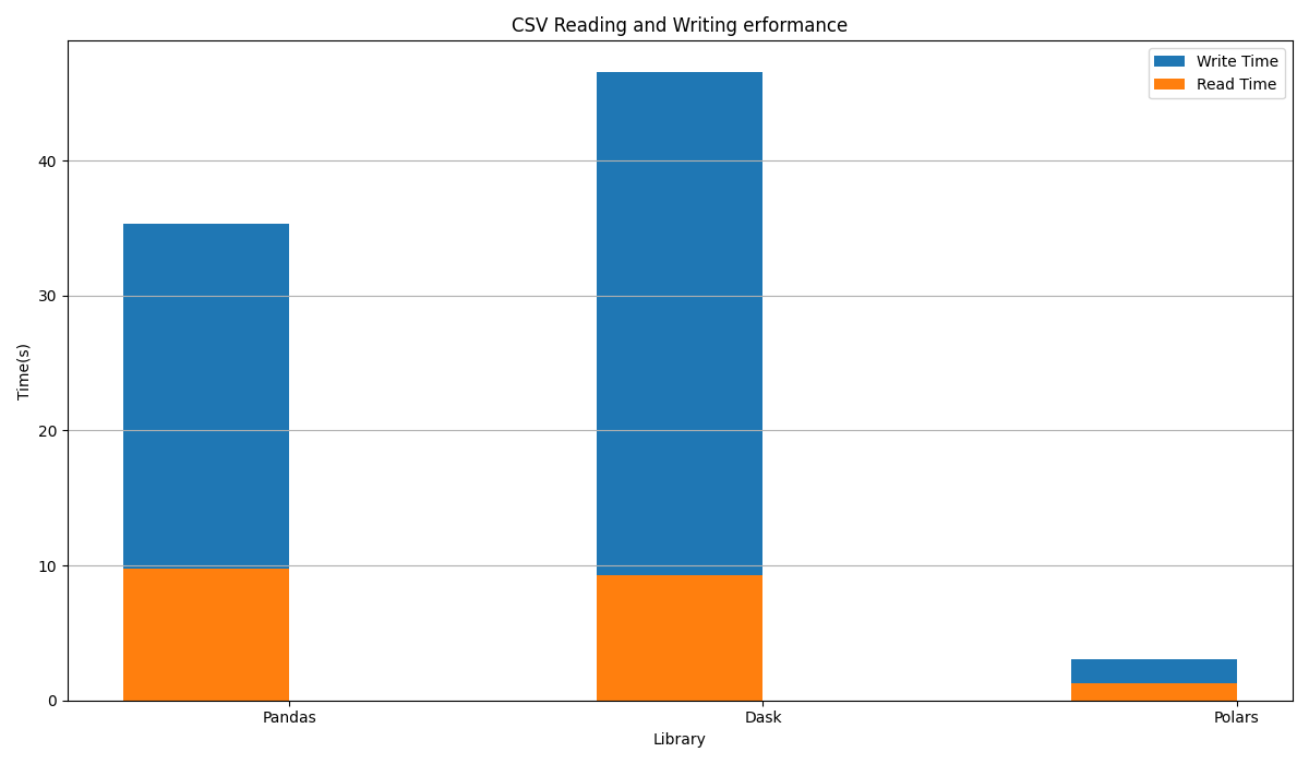 Battle Of The Dataframes Pandas Vs Dask Vs Polars