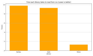 Battle of the DataFrames: Pandas vs. Dask vs. Polars