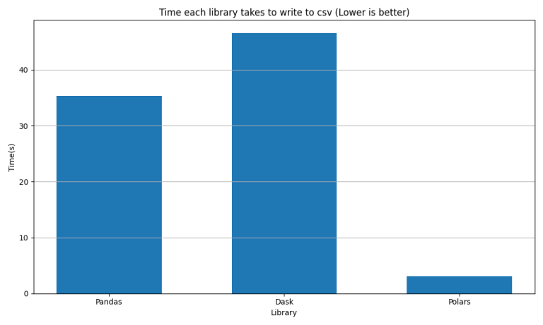 Battle of the DataFrames: Pandas vs. Dask vs. Polars Battle of the DataFrames: Pandas vs. Dask vs. Polars